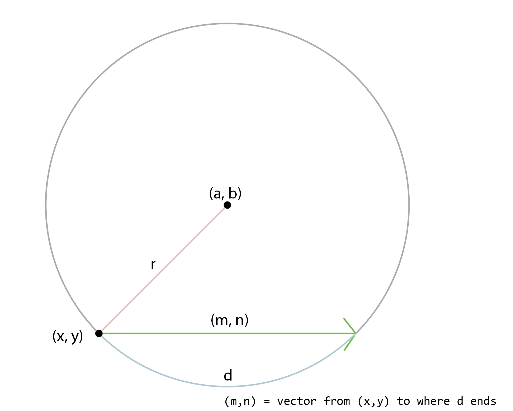 geometry - Linear velocity to arc and back - Mathematics Stack Exchange